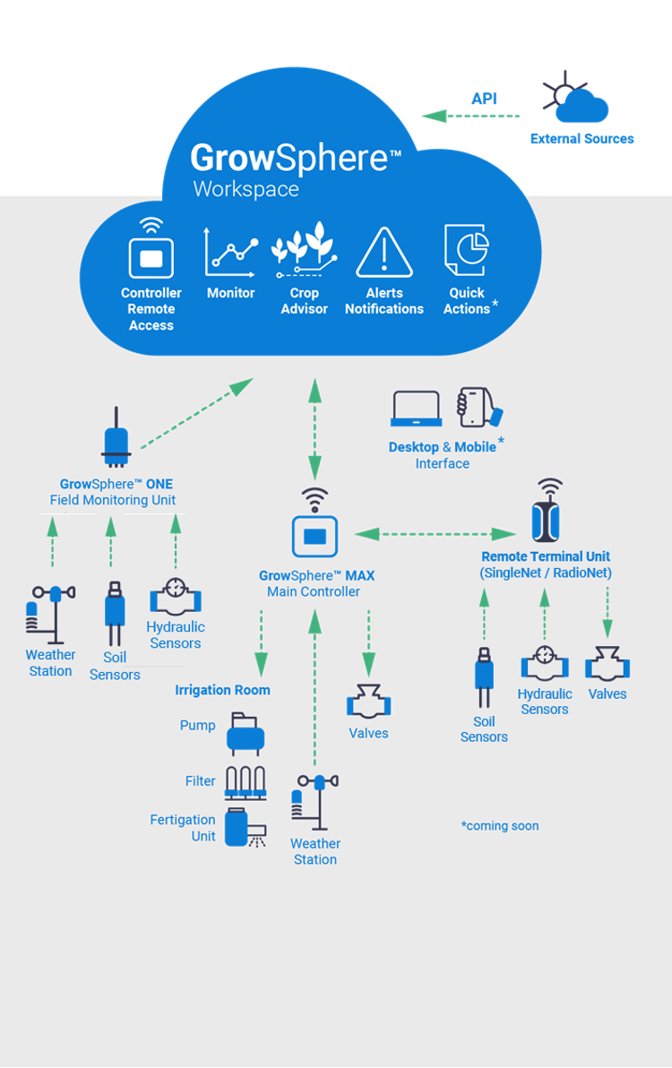 Digital Farming System & Solutions - Digital Agriculture Solutions